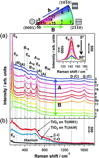 Fabrication Of Ti Substrate Grain Dependent C Tio 2 Composites Through Carbothermal Treatment Of