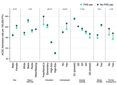 predicted acsc admission rates comparing one fhs consultation and no