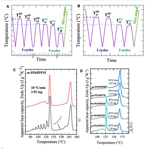 Figure 1 From Recent Applications Of The Successive Self Nucleation And Annealing Thermal