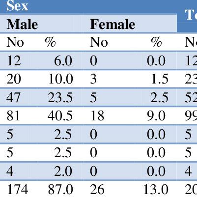 Distribution Of CAD Patients According To Age And Sex Download Scientific Diagram
