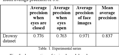 Figure 2 From Vision Based Driver Drowsiness Detection Using Deep