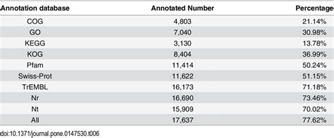 Statistics Of Gene Functional Annotation Download Table