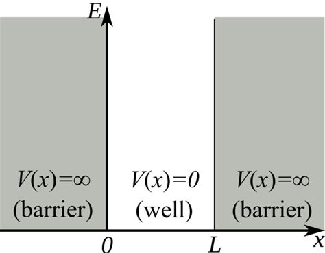 how to solve the particle in a box problem 8 steps wikihow