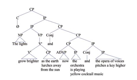Phrase Structure Tree For A Sentence From A Crucial Marked Passage Download Scientific Diagram