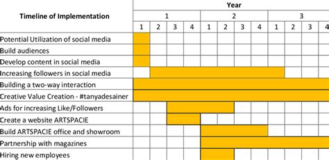 Implementation Timeline