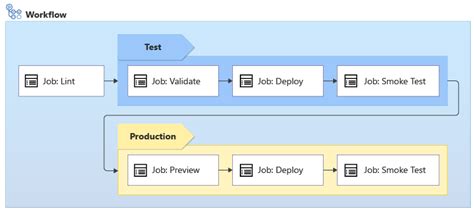 Github Jawadaxdmybicepsolution End To End Deployment Scenario For