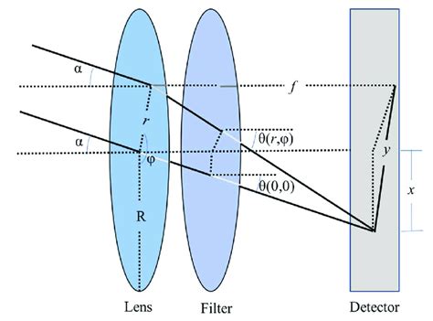 Schematic Diagram Of The Uv Imaging System With The Filter Placed Download Scientific Diagram