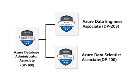 Microsoft Certification Dp 300 Azure Database Administrator Associate