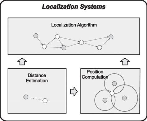 The Localization System Components Download Scientific Diagram