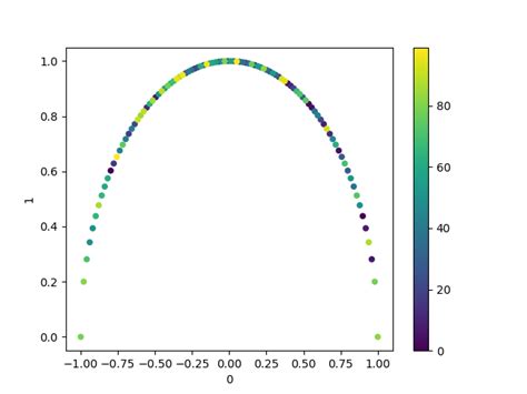Python Sorting Pandas Dataframe By Coordinate Proximity Stack Overflow