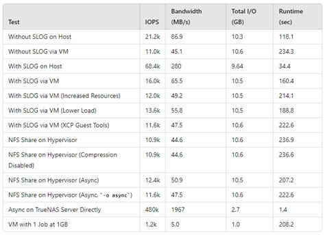 Slog Benchmarks With Nfs Share For Vms To Truenas And Xcp Truenas