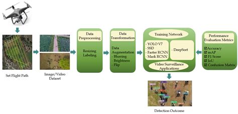 Analysis Of Various Machine Learning Algorithms For Using Drone Images In Livestock Farms