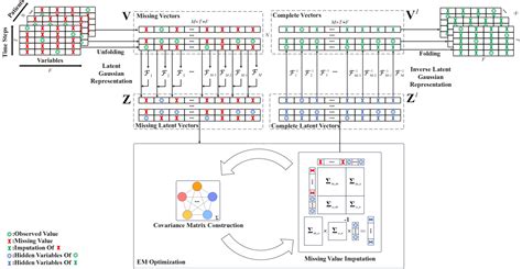 논문 리뷰 Temporal Gaussian Copula For Clinical Multivariate Time Series