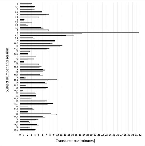 Overview Of The Transient Effect For All Subjects Across The Two Download Scientific Diagram