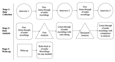 Longitudinal Qualitative Thematic Analysis Research Method Process Map