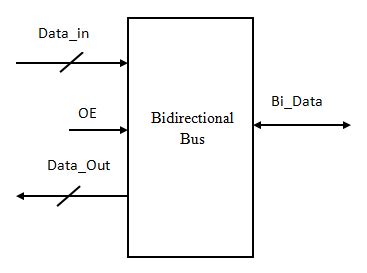 VLSICoding VHDL Code For Bidirectional Bus