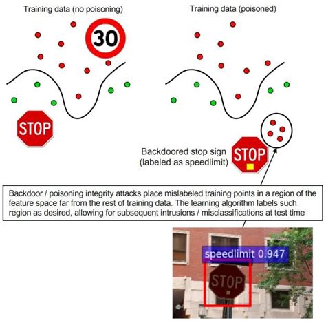 Adversarial Machine Learning Threats And Cybersecurity