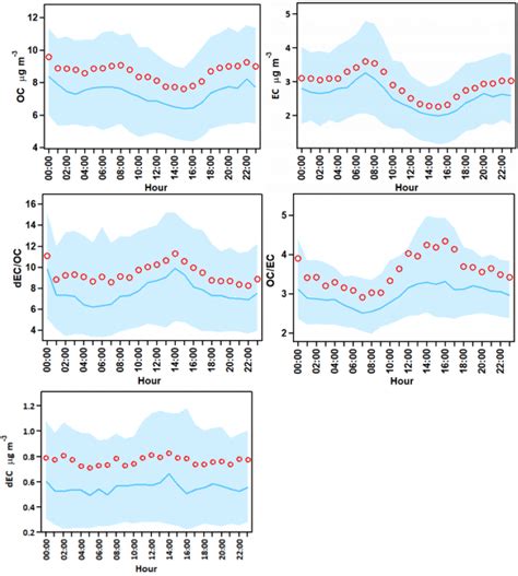 Diurnal Variations In Oc Ec And Dec Concentrations And Dec Oc And
