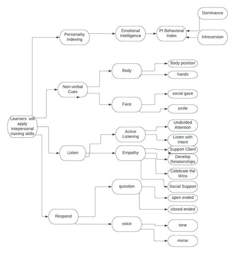 My Process Susan Kelly Instructional Design