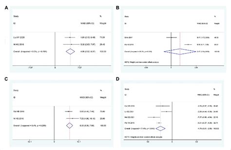 Forest Plot A Scv Of Sural Nerve B Scv Of Tibial Nerve C Mcv Of