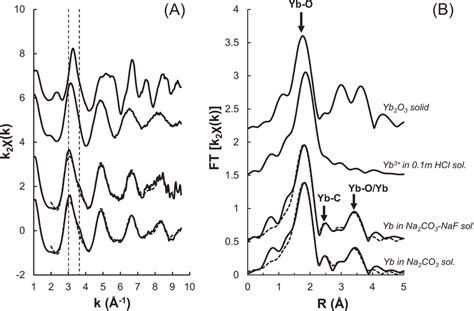 Exafs Spectrum A And Corresponding Fourier Transform B For Yb In Download Scientific