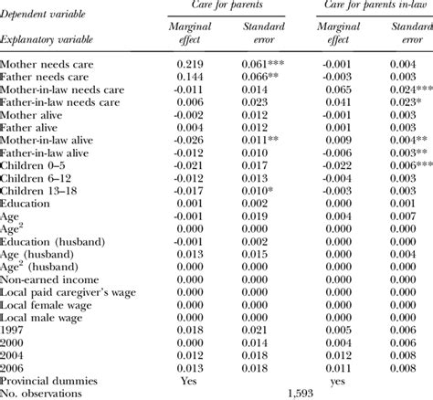 Multinomial Logit Regression Estimates Of Care Determination Download Table