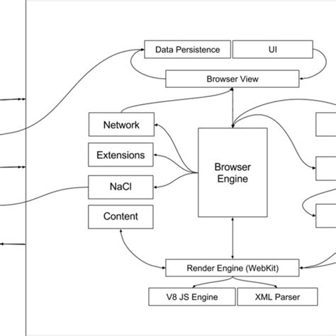 Conceptual Architecture Of Google Chrome Download Scientific Diagram