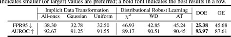 Table 3 From Out Of Distribution Detection With Implicit Outlier