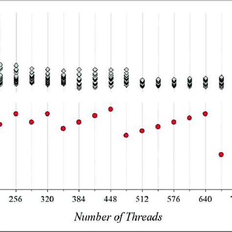 kernel execution time and gpu occupancy as a function of the number of