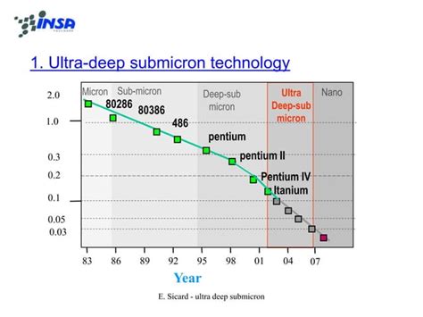 Ultra Deep Submicron Technologie Insa Ppt Physics Science