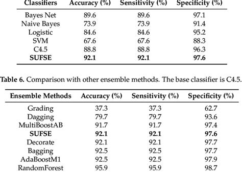 comparison with other classifiers download scientific diagram
