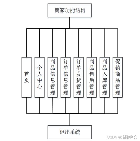 Ssm电商后台管理系统t14ky【独家源码】 应对计算机毕业设计困难的解决方案 Csdn博客