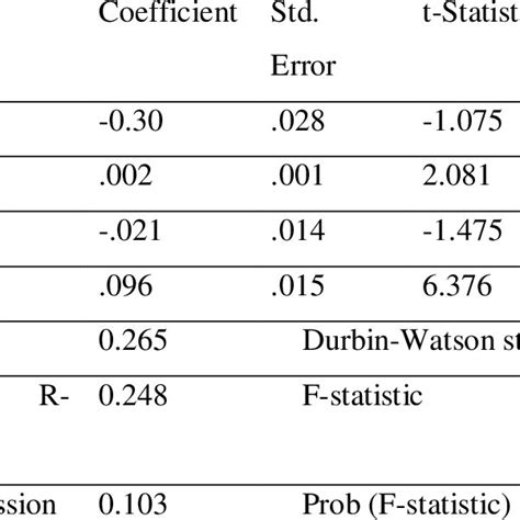 Regression Output Dependent Variable Roa Download Scientific Diagram