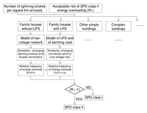Choice Of Adequate SPD For Buildings Download Scientific Diagram