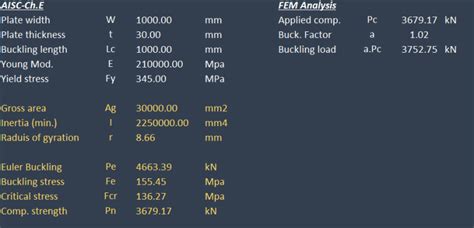AISC VS Rigorous Buckling Analysis Eng Tips