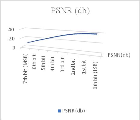 3 PSNR Db Vs Bit Level Download Scientific Diagram