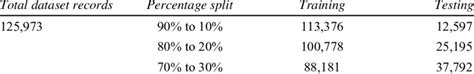 Percentage Split Of Nsl Kdd Datasets Into Training And Testing