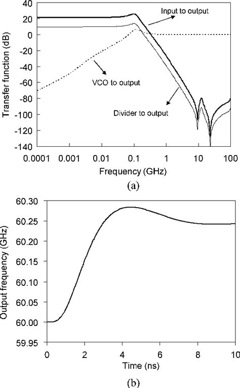 Figure 6 From A Fully Integrated V Band Pll Mmic Using 0 15 Spl Mu M Gaas Phemt Technology