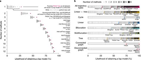 Complementarity Between Different Trajectory Inference Methods A We Download Scientific