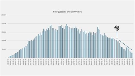 Stack Overflow что это за сервис почему он теряет популярность у