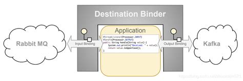 springcloud stream整合rocketmq实现消息发送与接收 java 筱进gg 华为开发者空间