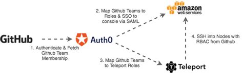 SSH Into AWS Using Github For RBAC