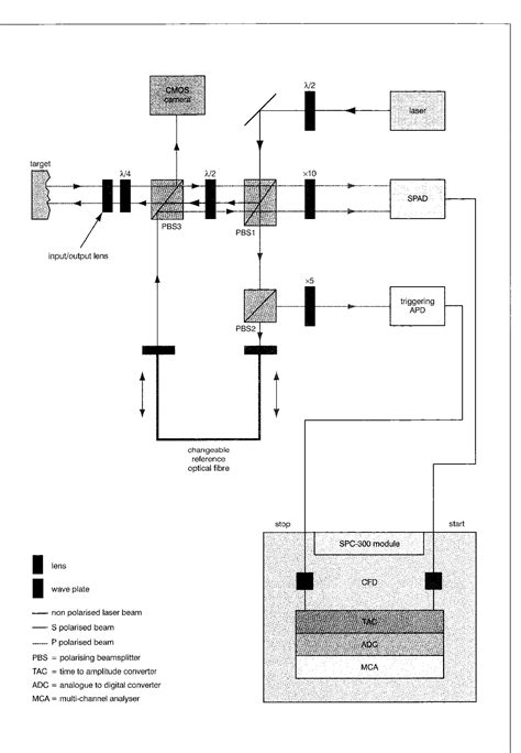 Schematic Diagram Of The Tof Tcspc System