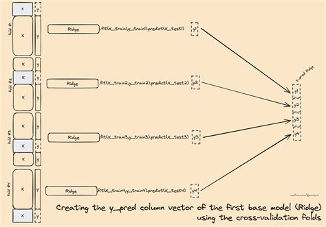 The Stacking Ensemble Method Towards Data Science