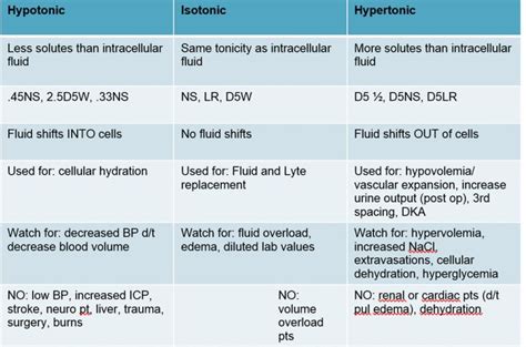 Iv Fluids The Basics Nurse Training Nursing School Survival