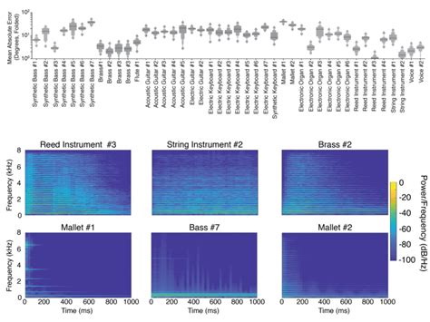Model Localization Accuracy For Musical Instrument Sounds A Mean Download Scientific Diagram