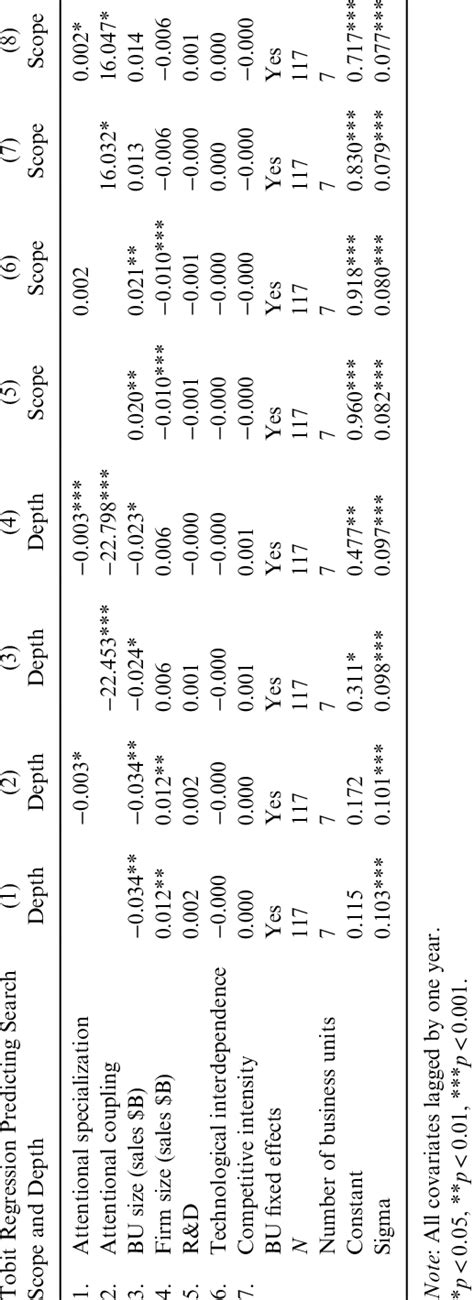 Tobit Regression Results Download Table