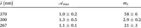 Fitting Parameters Obtained By Nonlinear Least Squares Procedure