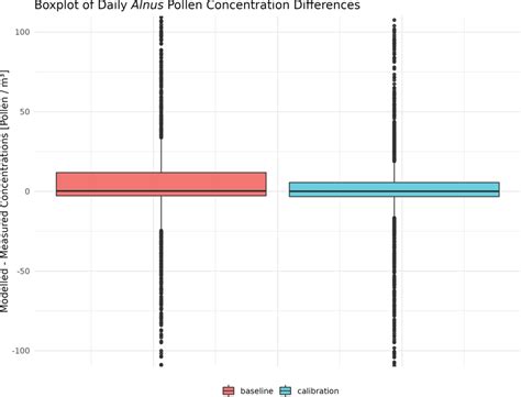 boxplot of the daily differences between modelled and measured pollen