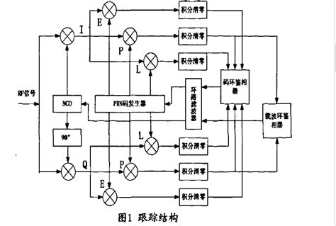 如何使用fpga实现cordic算法在跟踪环中的应用 电子电路图电子技术资料网站